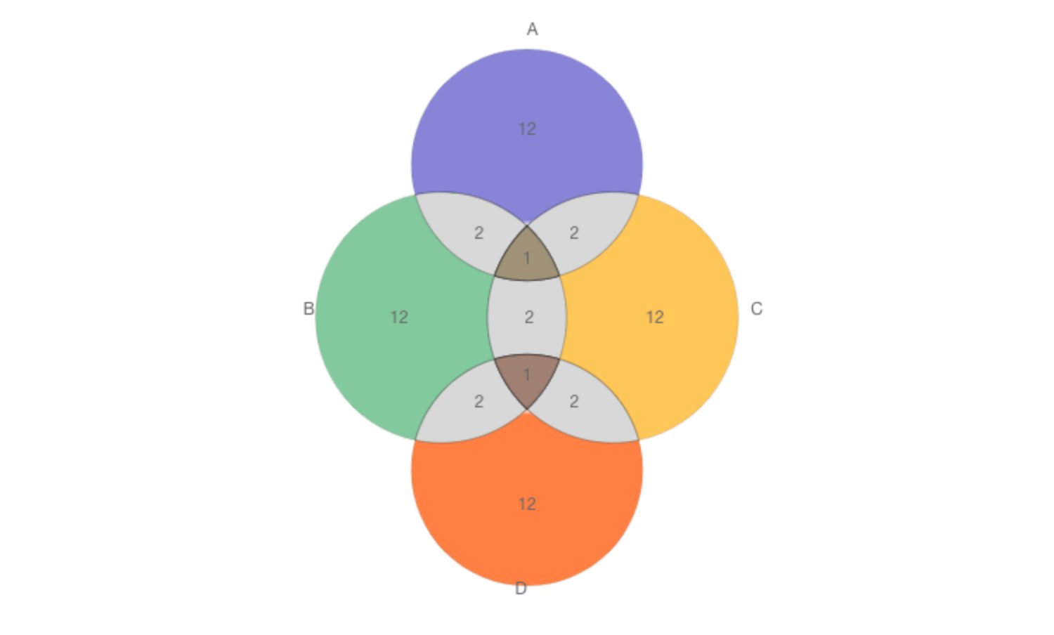 Crie diagramas de Euler grátis | Sem cadastro, salva imagem | xGrapher