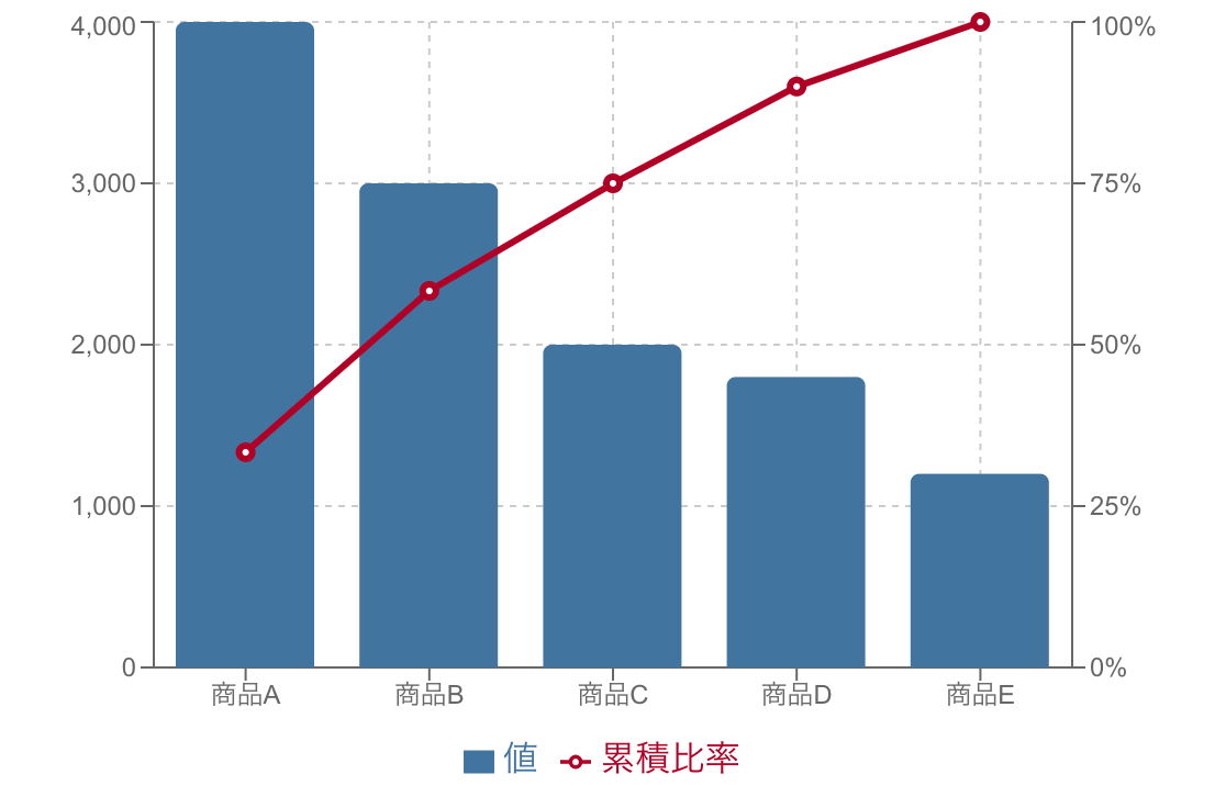 無料でパレート図を作成｜登録不要・画像保存対応 xGrapher
